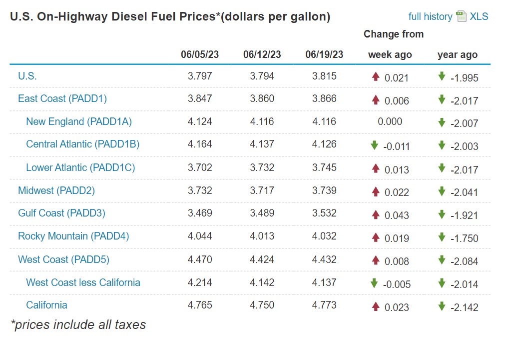 Diesel fuel's 8-week price drop ends across most of US - TheTrucker.com