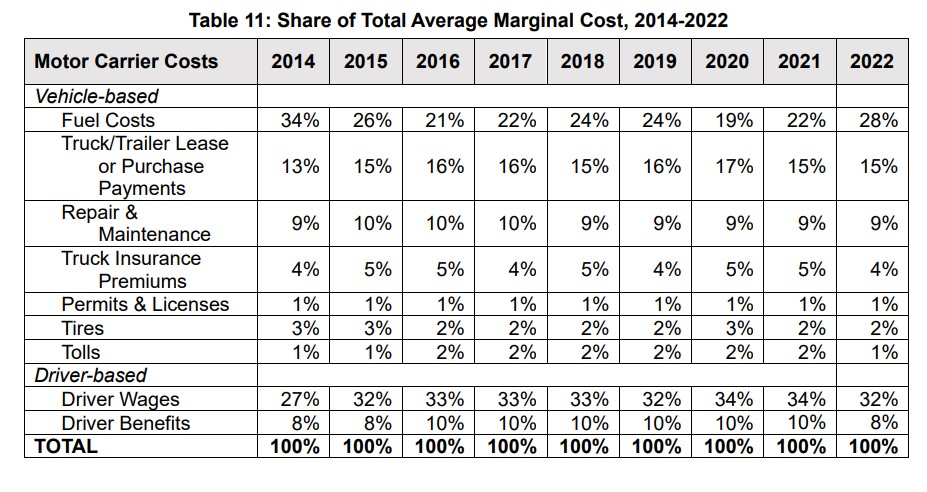 New study shows big rig operating costs reach all-time high ...