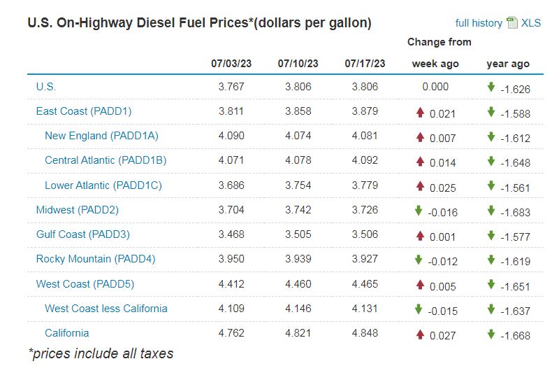 Average US diesel prices remain flat - TheTrucker.com