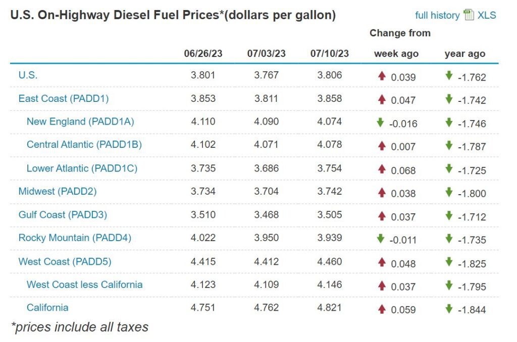 Average US diesel prices on the rise, EIA reports - TheTrucker.com