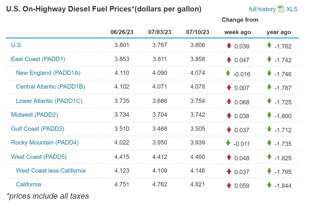 Average US diesel prices on the rise, EIA reports - TheTrucker.com