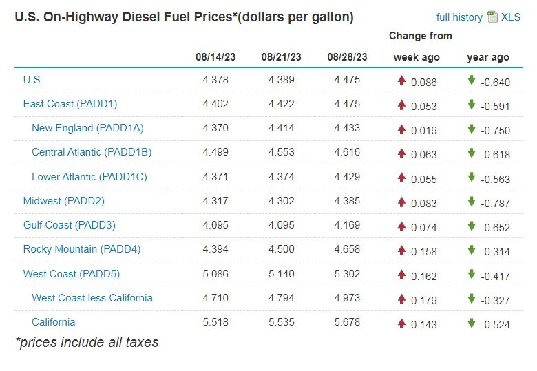 Average US diesel fuel prices continue rising - TheTrucker.com