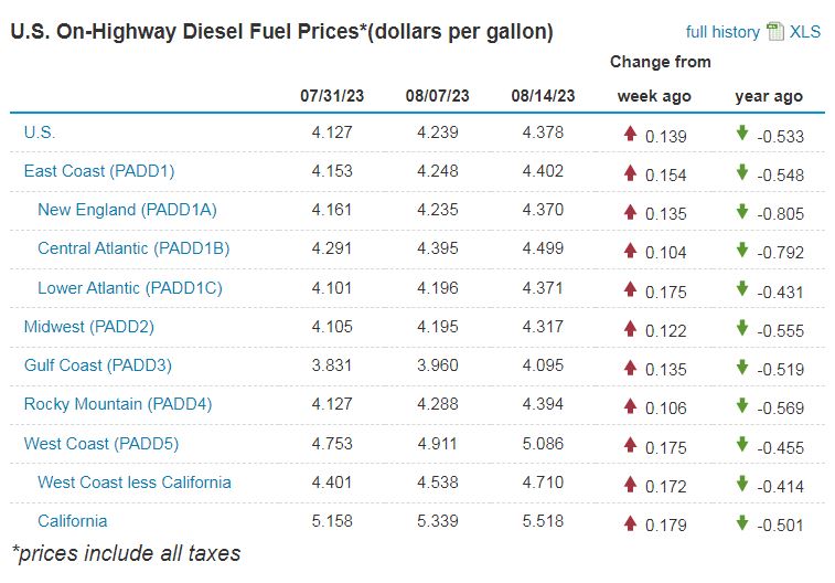 Average US diesel prices see continued spike - TheTrucker.com