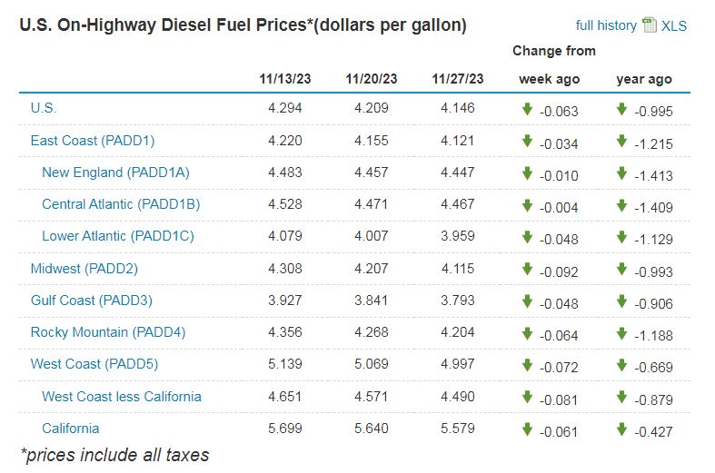 Average US diesel prices continue downward trend - TheTrucker.com
