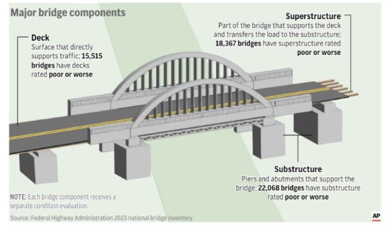 Thousands of bridges are in poor shape across US - TheTrucker.com