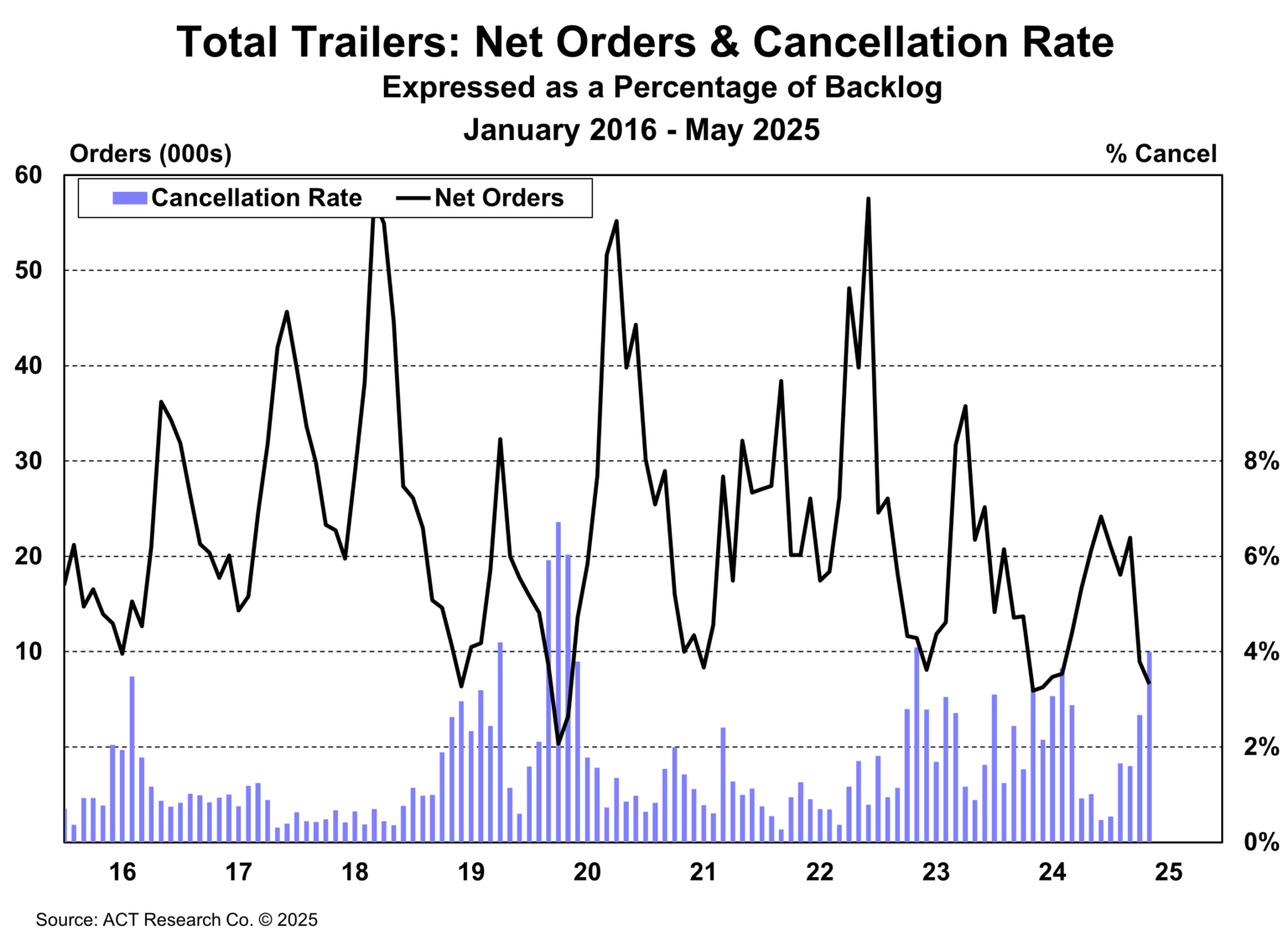 ACT Research: U.S. trailer order intake at 6.6k units in May ...